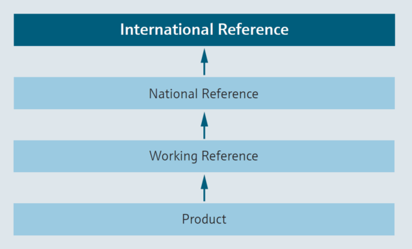 Breaking down instrument calibration and verification - Endress+Hauser