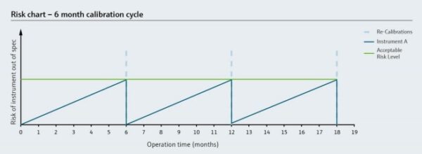 Breaking down instrument calibration and verification - Endress+Hauser