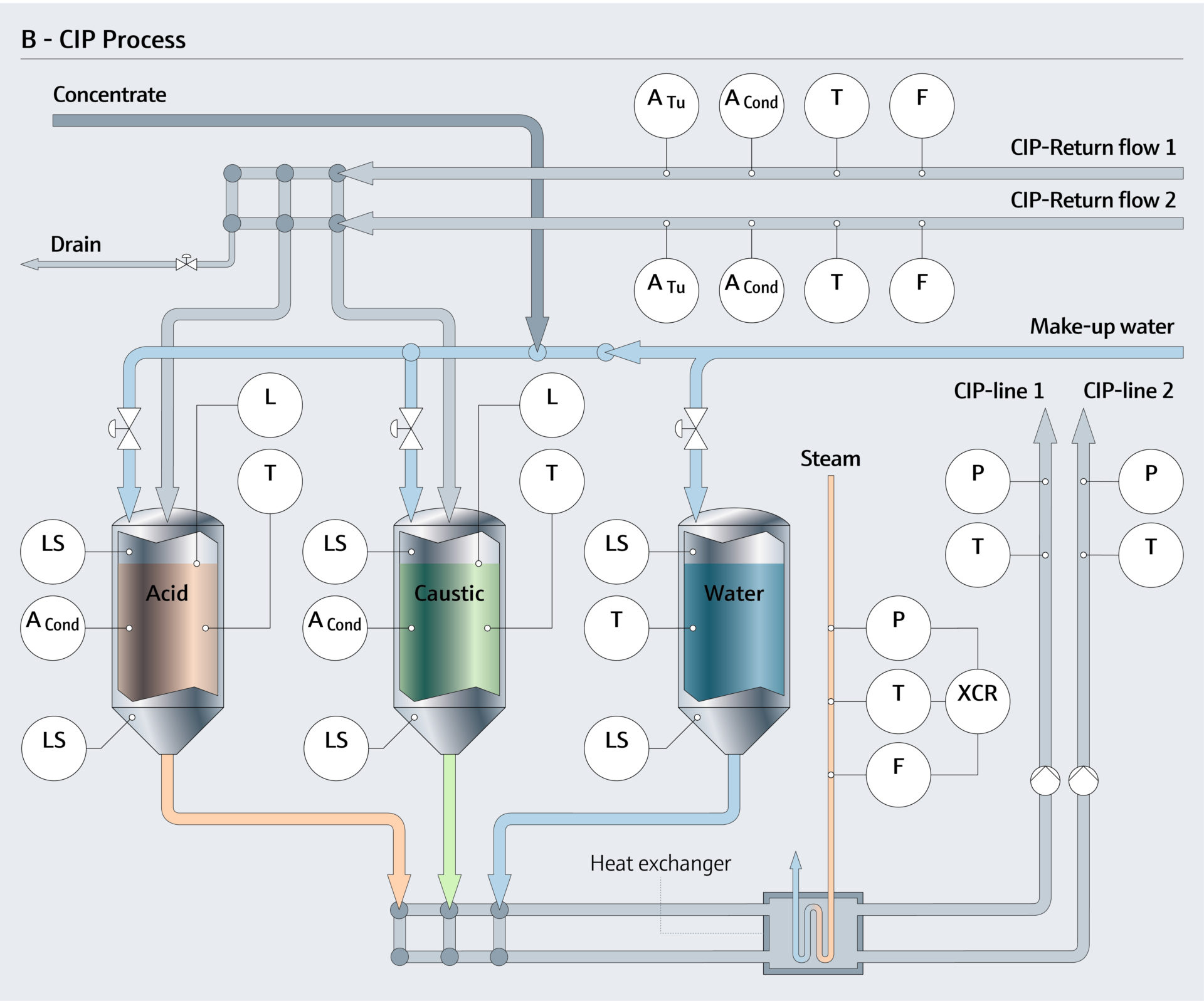 Optimize food and beverage clean-in-place processes with modern sensors ...