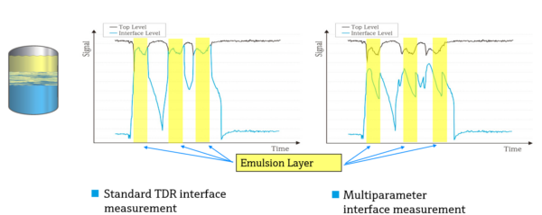 Interface Level Measurement in Oil & Gas: Multiparameter and ...