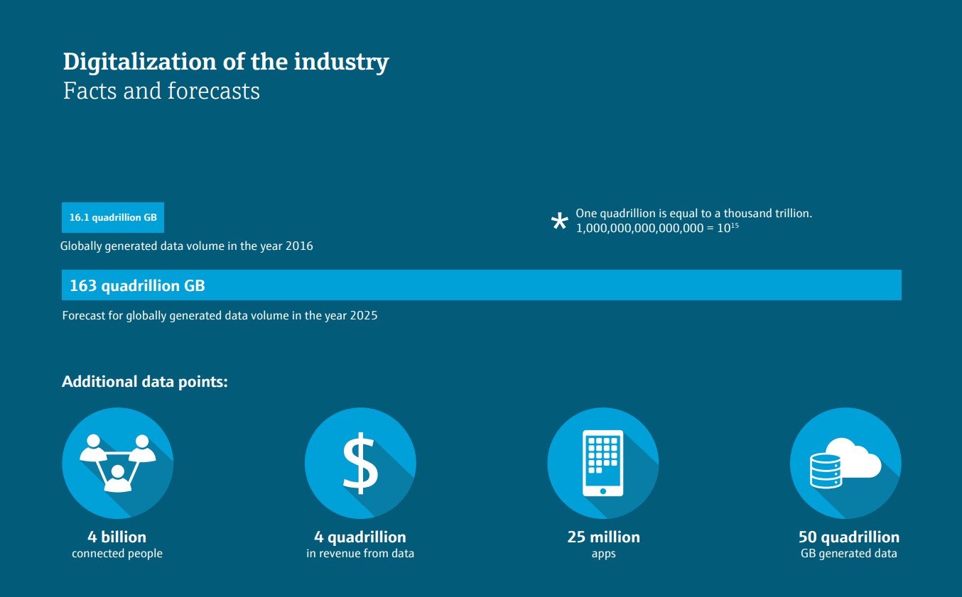 Digitalization in the manufacturing world: How level sensors benefit ...