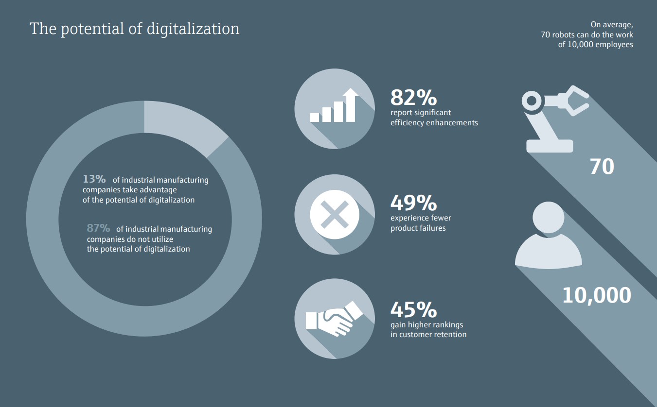 Digitalization in the manufacturing world: How level sensors benefit ...