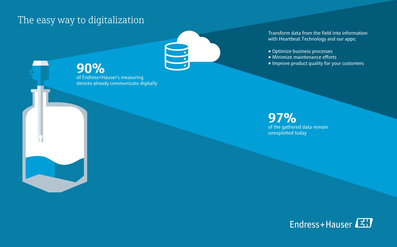 Digitalization in the manufacturing world: How level sensors benefit ...