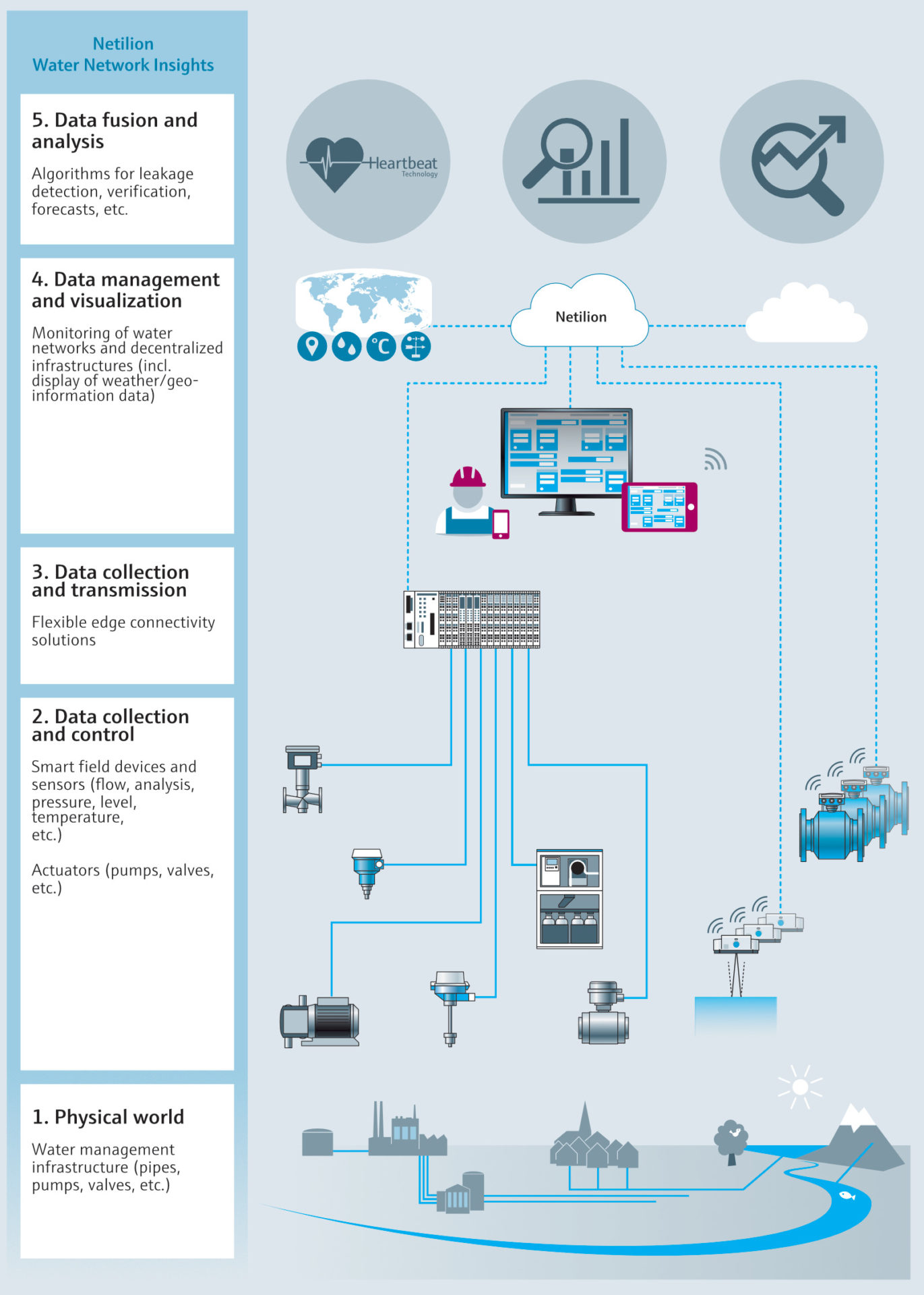 Netilion Water Network Insights - Endress+Hauser