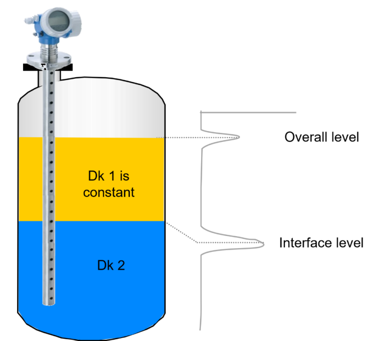Interface Level Measurement in Oil & Gas: Multiparameter and Radiometric - Endress+Hauser