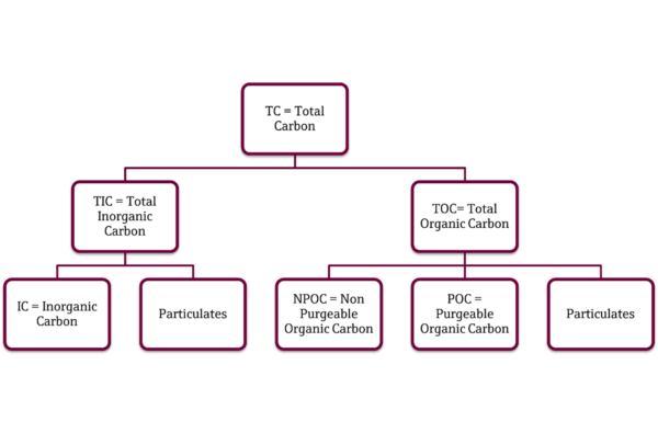Online TOC measurement offers quality control solution for ultrapure ...
