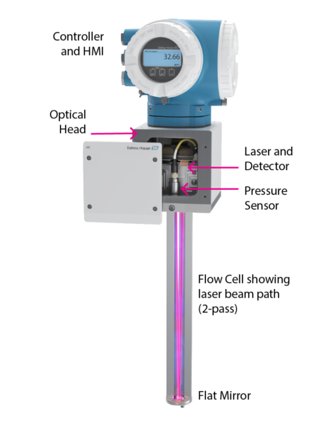 Reduce water build-up in your natural gas pipeline systems with TDLAS ...