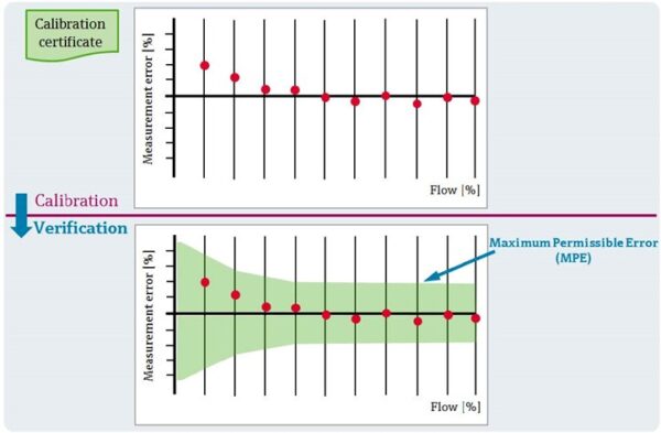 Breaking down instrument calibration and verification - Endress+Hauser